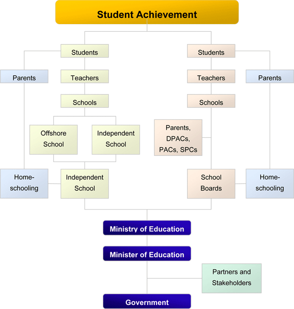 Annual Service Plan Reports 2004/05 -- Ministry of Education