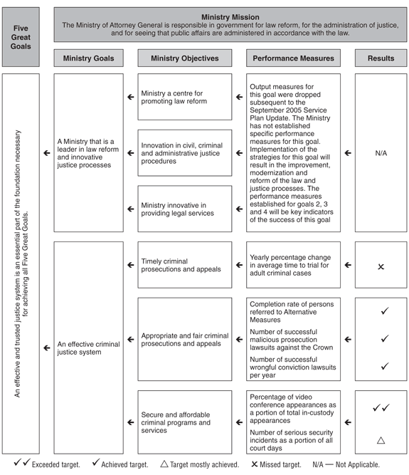 Annual Service Plan Reports 2005/06
