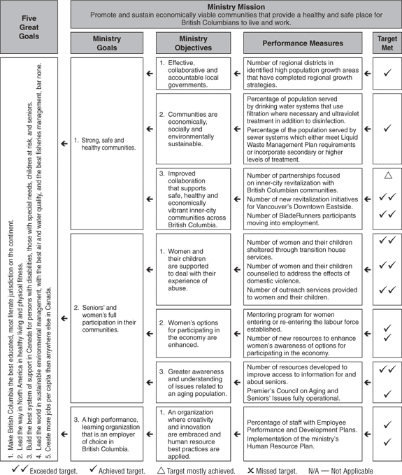 Annual Service Plan Reports 2005/06